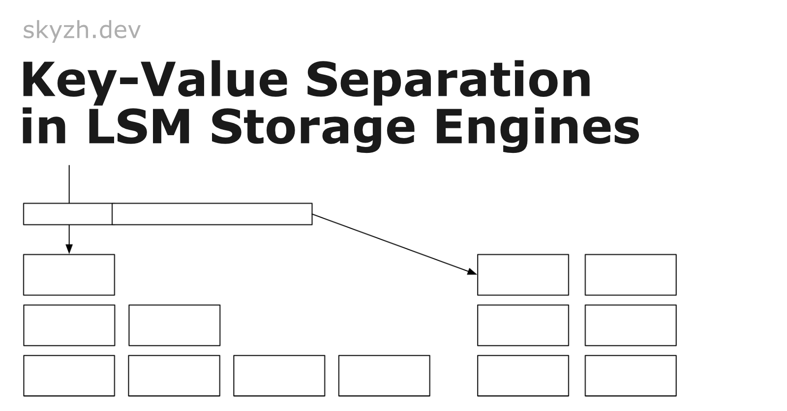 Key-Value Separation in LSM Storage Engines